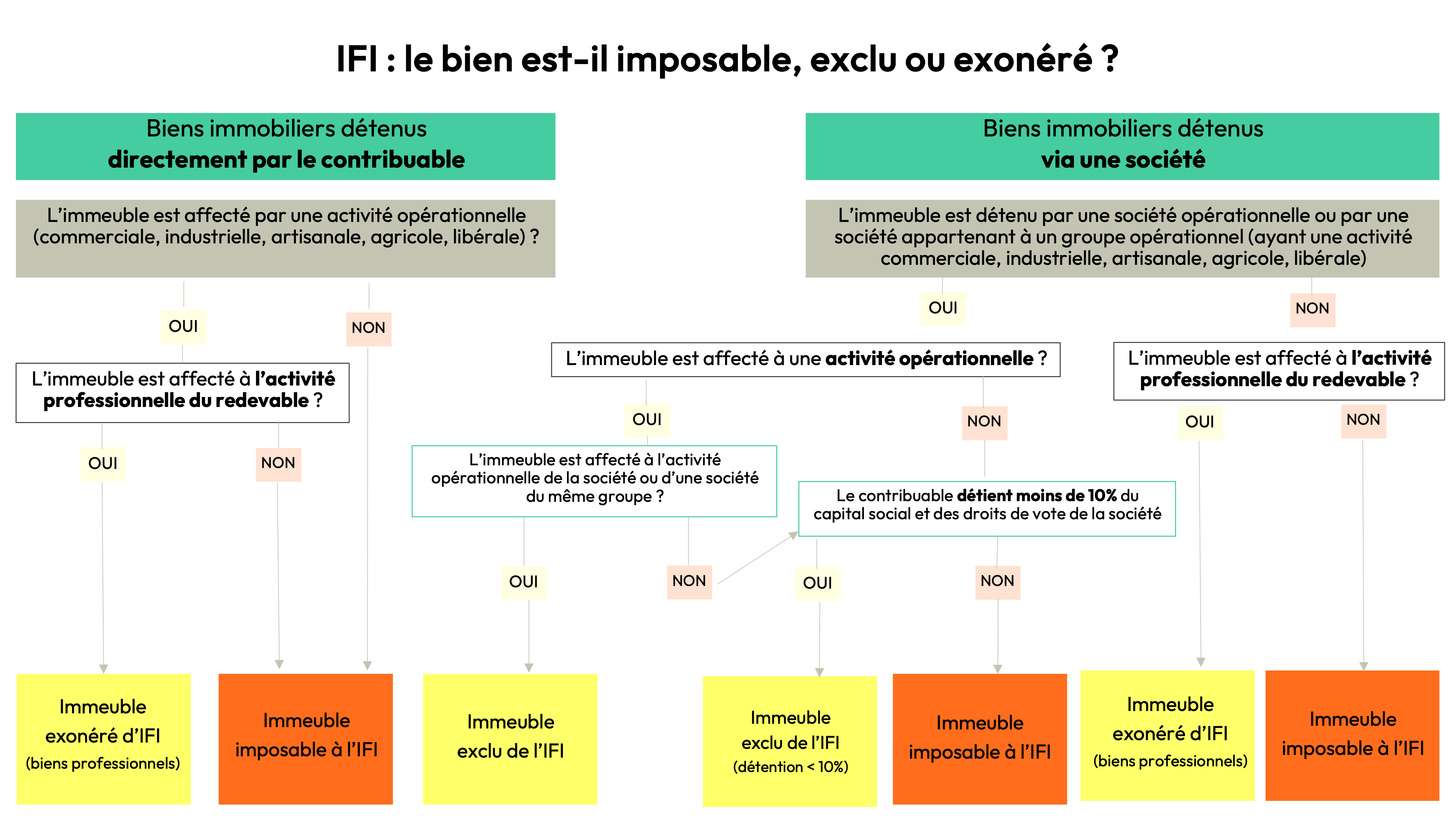 Réduction d’IFI : Les 9 Meilleures Stratégies